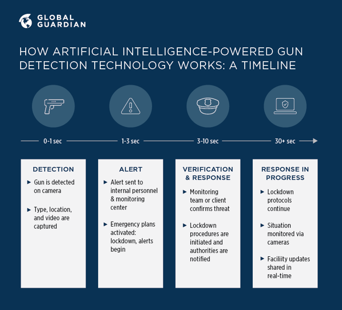 How AI Gun Detection Is Transforming Public Space Security